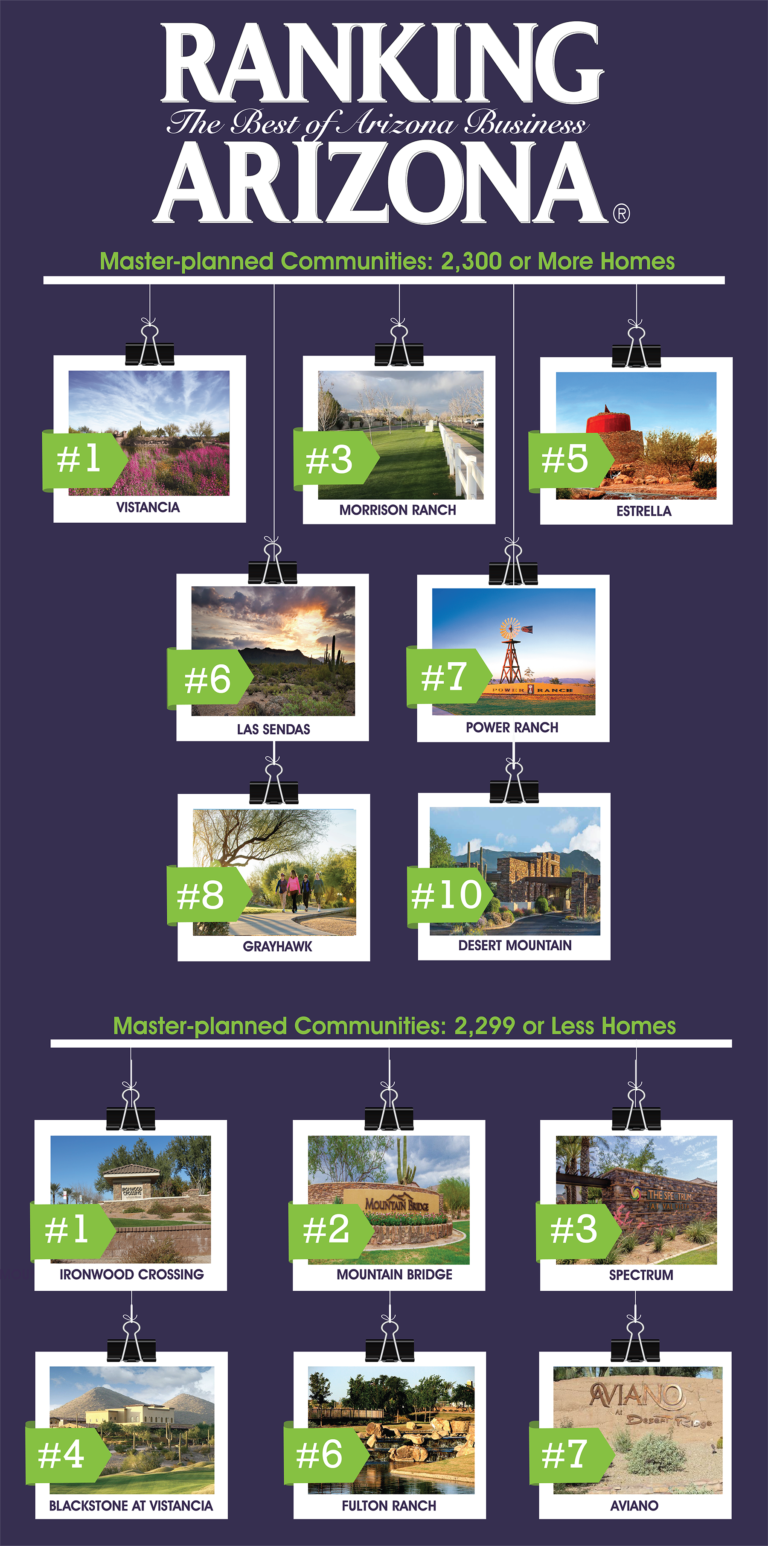 CCMC Serves 13 Top ‘Ranking Arizona’ Master-Planned Communities - CCMC ...